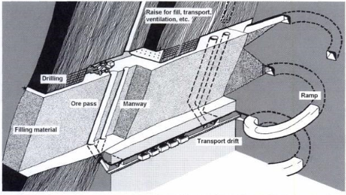 Mining Processes: Underground Mining