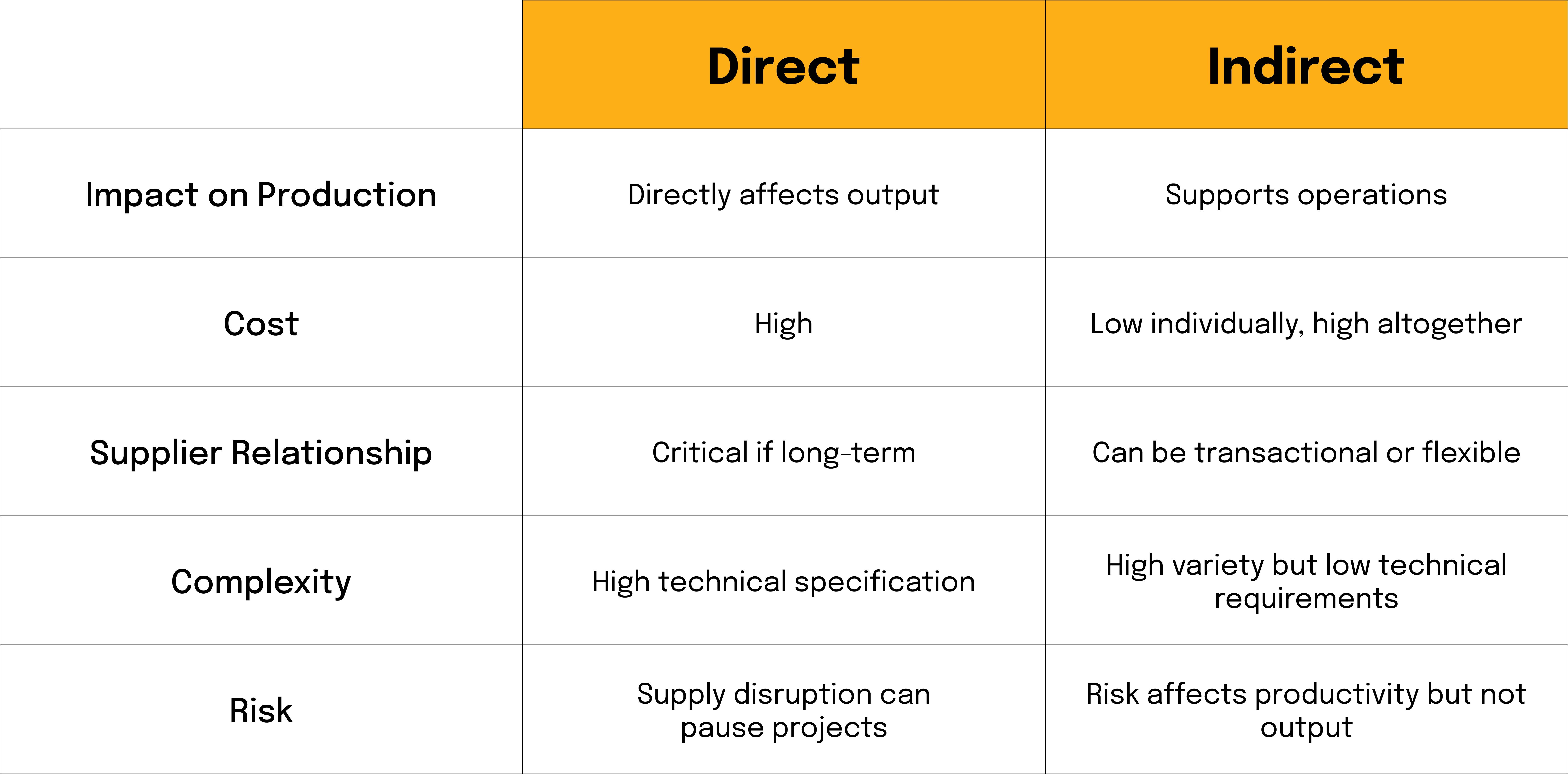 Direct vs Indirect Procurement