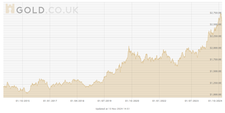 Analysing Gold Prices: Trends and Expert Predictions